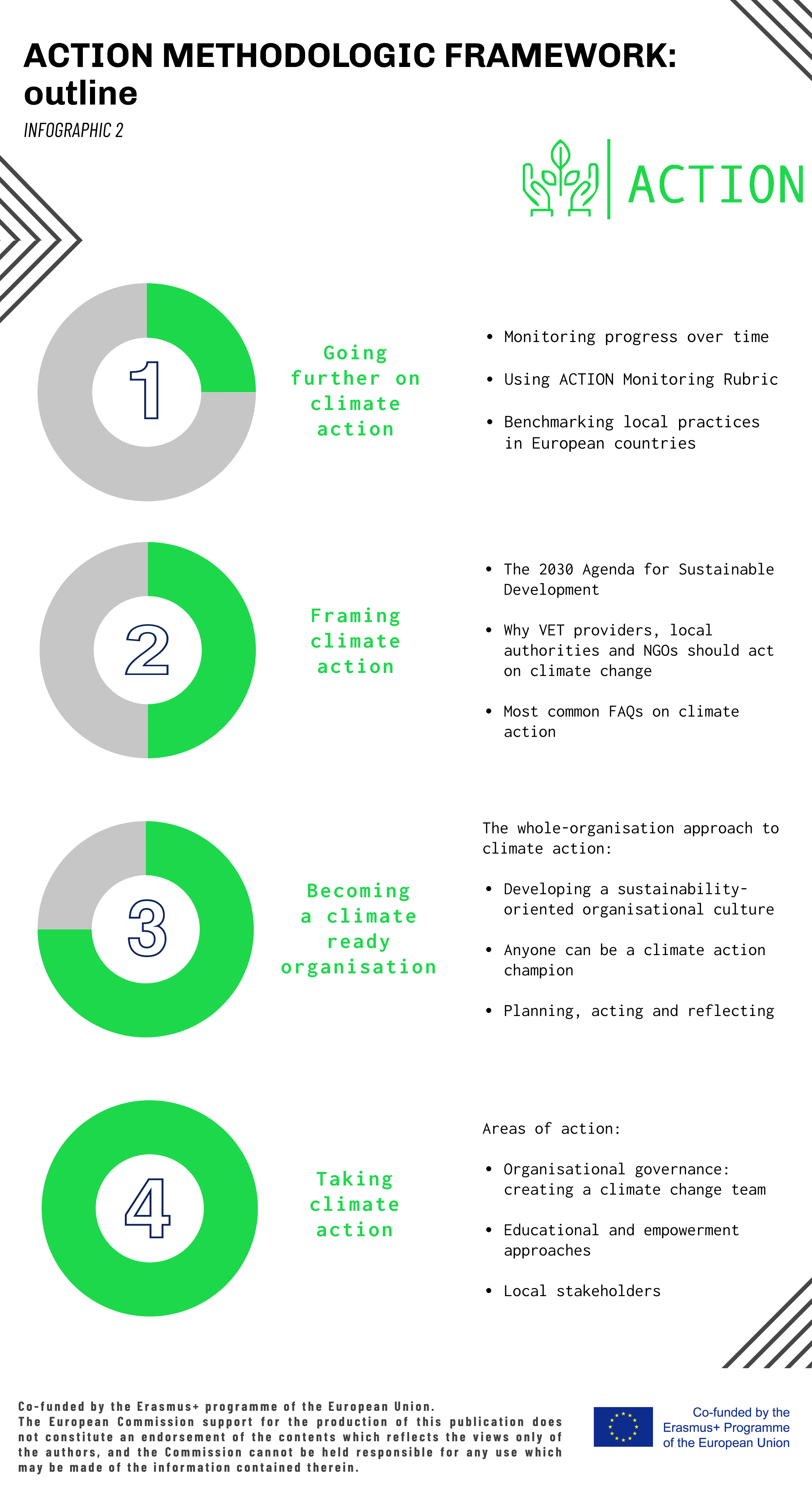 O1:Cadre méthodologique ACTION – ACTION elearning and apps portal